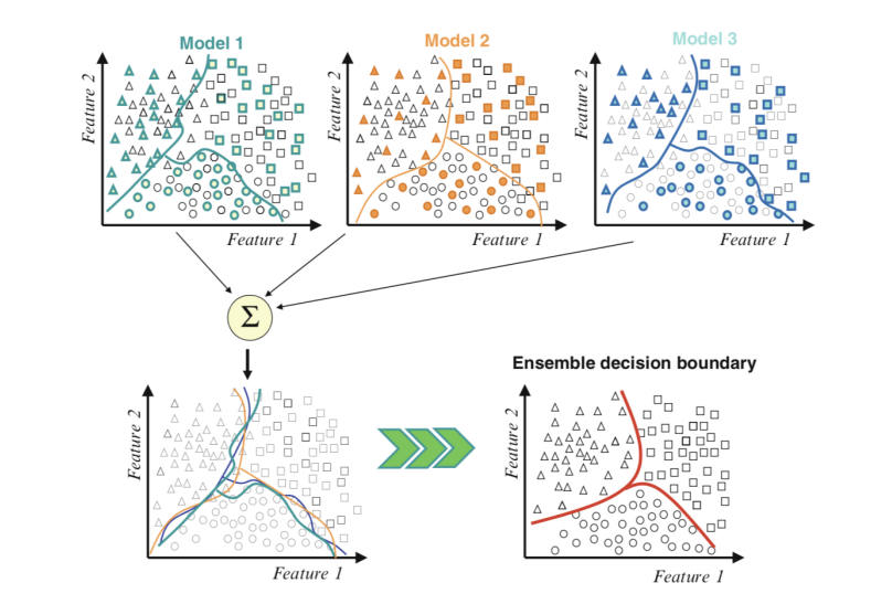 15. Getting started with ensemble learning — Ocademy Open Machine ... 15. Getting started with ensemble learning — Ocademy Open Machine ...